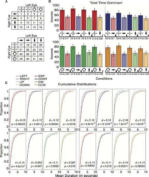 Conditions And Results Of Experiment 2 A Table Of Stimuli Download Scientific Diagram