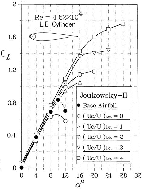 Cfd Analysis Of Airfoils With Rotating Cylinder Forwind Turbines
