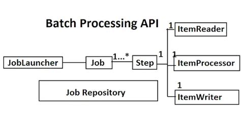Spring Boot Batch API Introduction Know Program