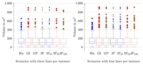 A Graphical Box Plot Representation Of The Distribution Of The Total Download High
