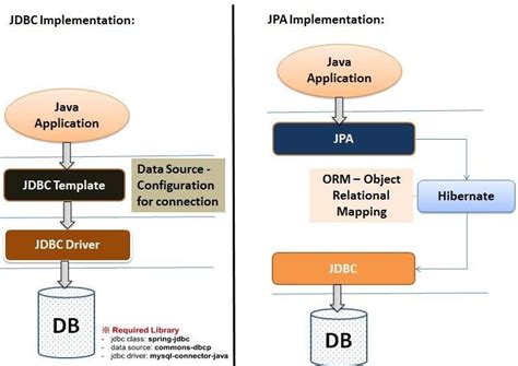 Spring Jdbc Vs Spring Data Jpa Which One Should You Choose By