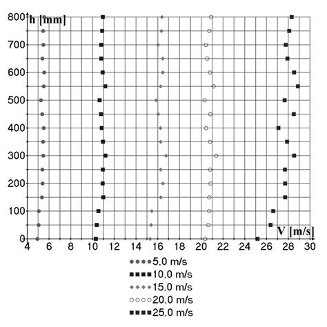 Wind Profile For The One Flow Dumping Grid Depending On The Axial Flow