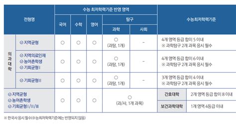 2024 을지대 수시등급 정시등급 내신 입결 등급컷50 70컷 학생부교과 학종 의예과 간호학과 물리치료학과2025 을지