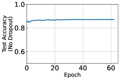 Model Accuracy On The Test Data As A Function Of Epoch With No Mcdn