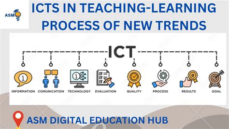 Teaching Learning Process Of New 10 Trends In Icts Progress Asm