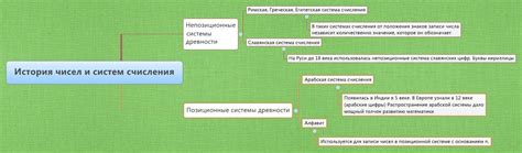 История чисел и систем счисления Xmind Mind Mapping Software