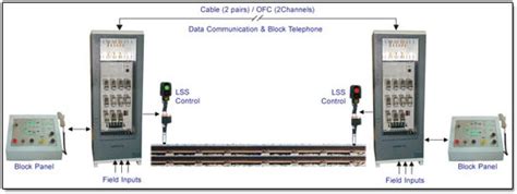 Solid State Block Proving By Axle Counter Digital At Best Price In Vijayawada ID