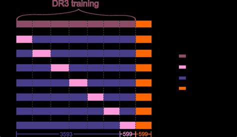 In This Figure We Show The Cross Validation K Fold Method Applied To