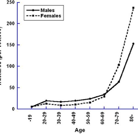Thoracolumbar Vertebral Fractures In Sweden 1997 2001 Age And Sex