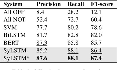 Table 3 From Leveraging Dependency Grammar For Fine Grained Offensive