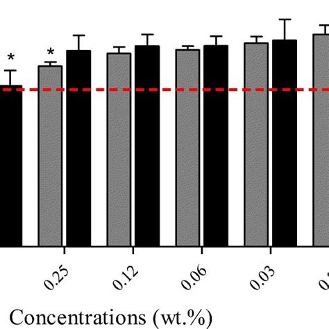 Cell Viability Of Hepg2 And Gm07492a Cells Determined By Mtt Assay