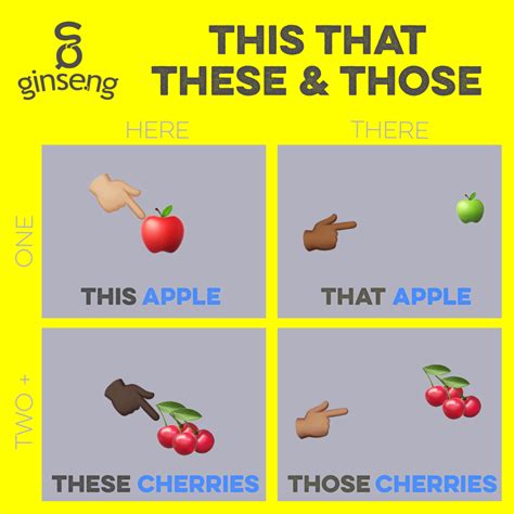 This That These Those Demonstrative Determiners Ginseng English
