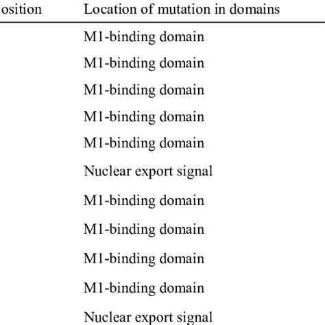 Amino Acid Mutations In Ns2 Protein Of Different Strains At Specific