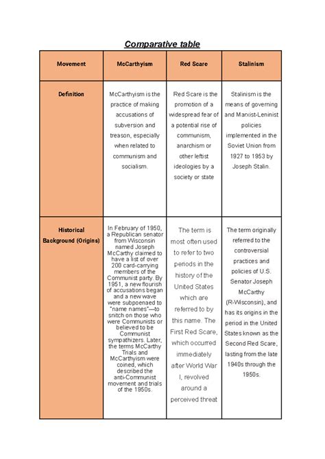Comparative Table Comparative Table Movement McCarthyism Red Scare Stalinism Definition Studocu