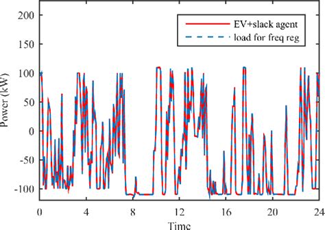 Figure 10 From Centralized And Distributed Optimization For Vehicle To Grid Applications In