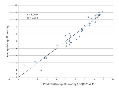 Relationship Between Emotional Ratings Of Pleasantness And Calmness And Download Scientific