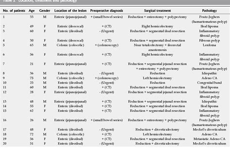 Table 2 From Intussusception In Adults Clinical Characteristics