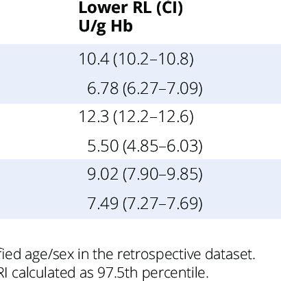 Indirect Sex Specific G6PD Hb Ratio Reference Intervals Download Scientific Diagram