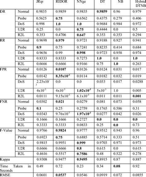 Performance Comparison Of Classifiers Download Table