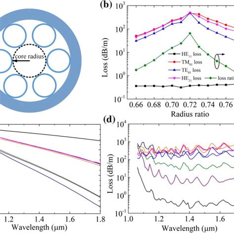 Simulated Addition Of Pm Fiber Modes A And B When The Two Excited