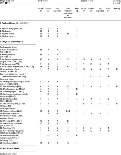 Results Of The Delphi Procedure Download Table