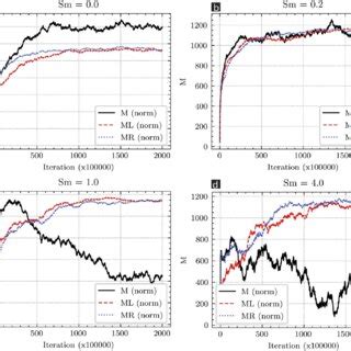 Iteration Count Vs Magnetic Moment Of MTJMSD Left FM And Right FM For