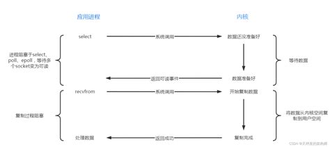 【云原生进阶之paas中间件】第一章redis 2 2redis io模型 redis底层磁盘及io模型 csdn博客