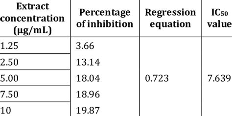 In Vitro Antidiabetic Activity Of Aqueous Methanolic Extract Of Acacia