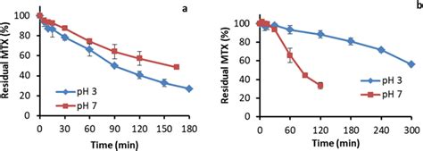 Methotrexate Degradation Kinetics Under 254 Nm A And 300 450 Nm B Download Scientific Diagram