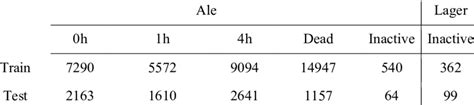 Summary Of The Number Of Yeast Cells Used For Training And Testing