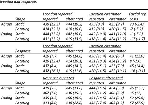 Experiment 2 Mean Reaction Times And Error Percentages In