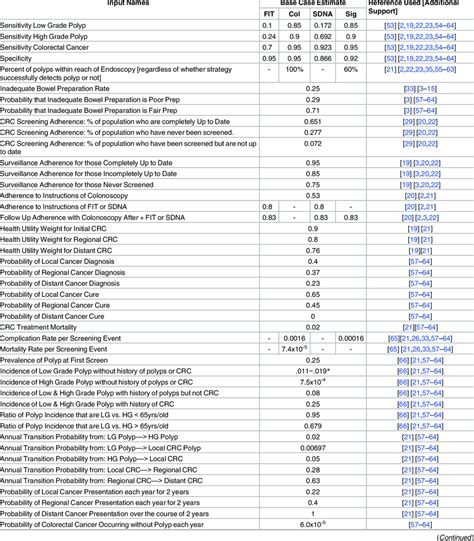 Model Inputs Case Base Estimates Used In The Model Download Table