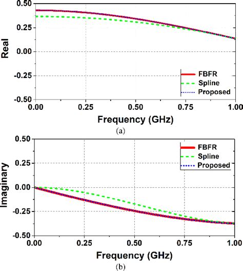 Figure 13 From Low And High Frequency Extrapolation Of Band Limited
