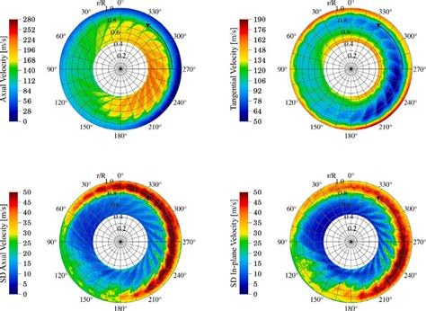 Phase Locked Average Of Axial A And Tangential B Velocity