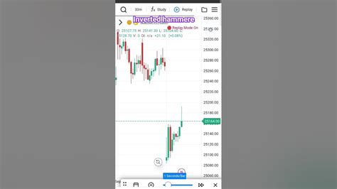 Charts Pattern Analysis Nifty50 Popular Trandingshorts Trader
