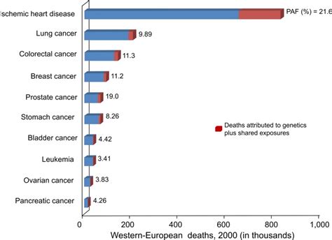 A Large Proportion Of The Population Carries Genetic Mutations That