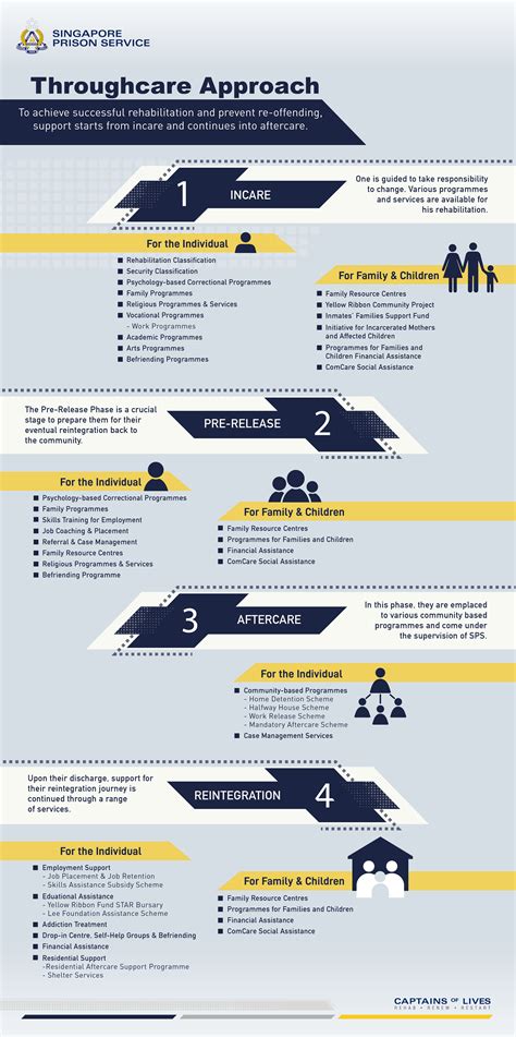Sps Rehabilitation And Reintegration Approach