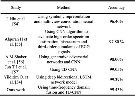Table 2 From Arrhythmia Disease Diagnosis Based On Ecg Timefrequency
