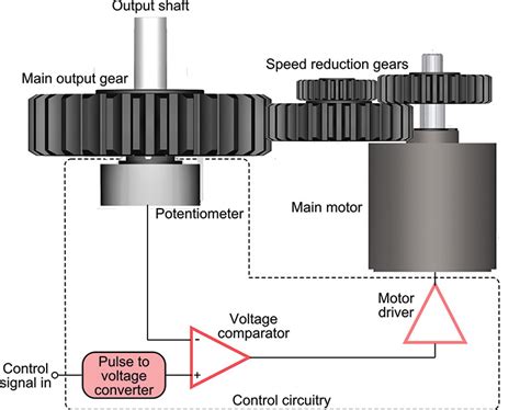 What Is A Servo Motor And How It Works At Joseph Crumpton Blog