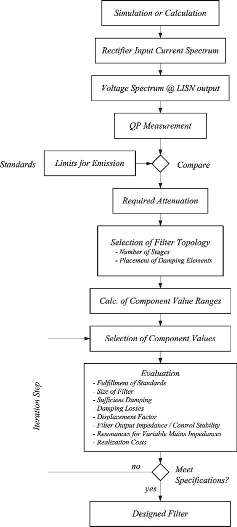 EMC Input Filter Design Procedure Shown In Graphical Form Download Scientific Diagram