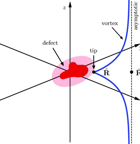 Sketch Of A Vortex Interacting With A Defect Located At The Origin Of