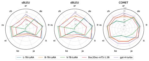 Adapting Large Language Models For Document Level Machine Translation Ai Research Paper Details