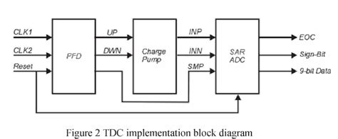 Figure 10 From Design And Implementation Of Sar Adc For Time To Digital Converter Application