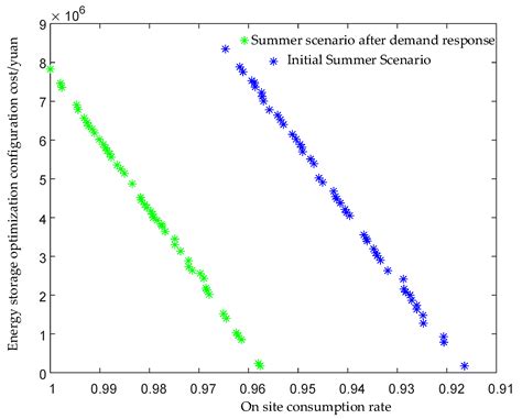Processes Free Full Text Optimal Allocation Method For Energy