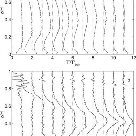 Example Calculation Of The Eddy Diffusivity Of Temperature For