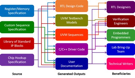 Automation Of Ip And Soc Development Evision Systems Gmbh