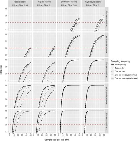 Simulated Vaccine Trial Power To Detect A Statistically Significant Download Scientific Diagram