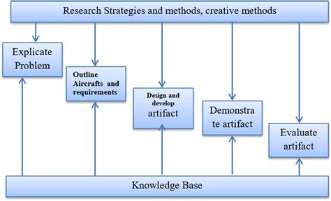 Design Science Research Framework Download Scientific Diagram