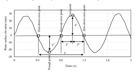 5 Definitions For The Geometrical Parameters Used In The Wave Download Scientific Diagram