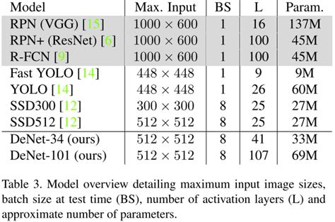 论文笔记《denet Scalable Real Time Object Detection With Directed Sparse